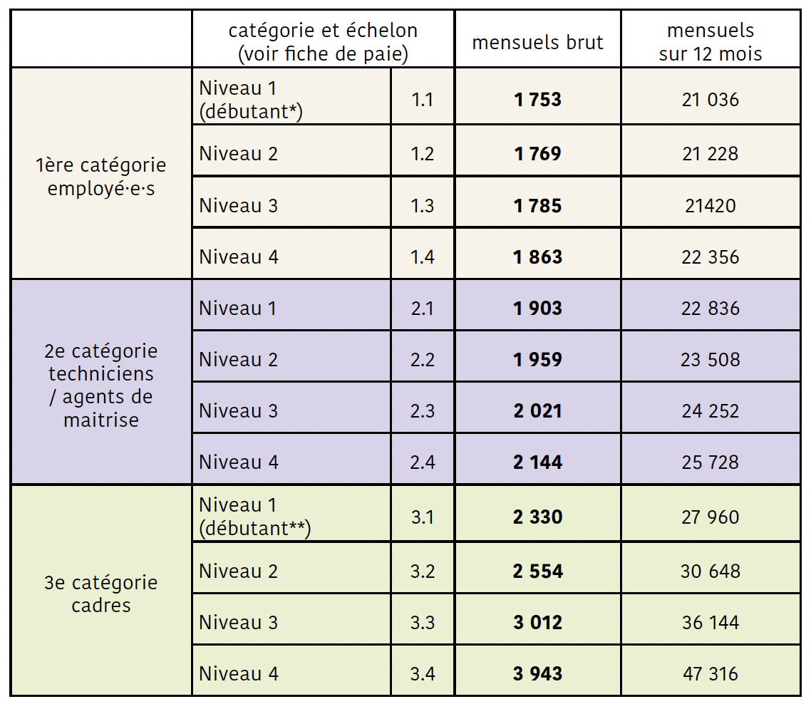 Nouvelle augmentation de la grille des salaires de la publicité - Info ...